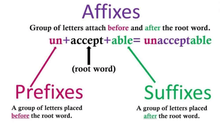 Prefixes and Suffixes in English – The Lectures